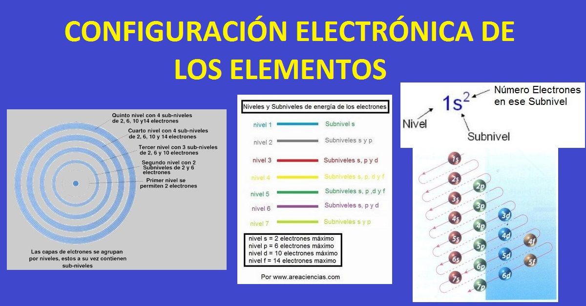 Configuracion Electronica de los Elementos Facil de Entender Configuracion Electronica de los Elementos Facil de Entender